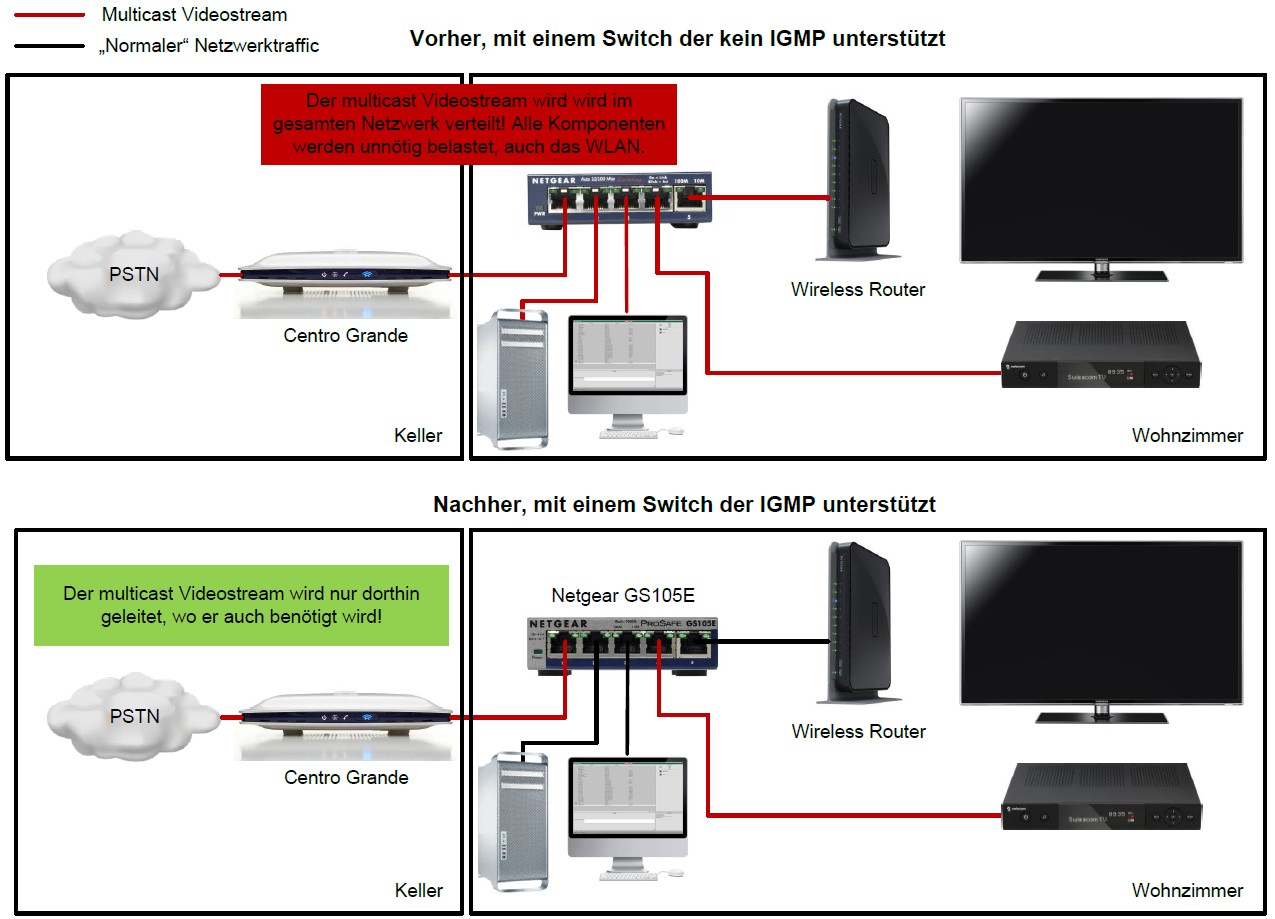 Swisscom TV stört WLAN - steffr.ch